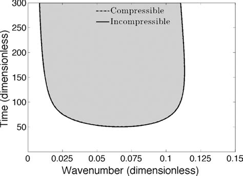 Onset Of Convection With Fluid Compressibility And Interface Movement
