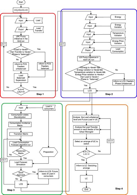 Combined Algorithms Flowchart Of The Lbc System Download Scientific Diagram