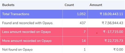 Reconciliation Of Opayo Payment Gateway Cointab