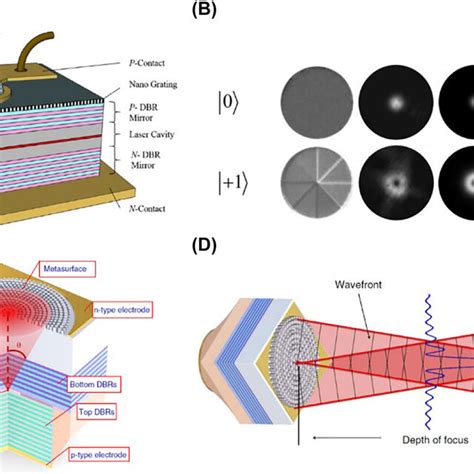 External Cavity Semiconductor Lasers With Metasurfaces A Schematic