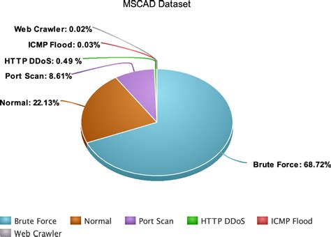 Figure 1 From A Comparison Of Re Sampling Techniques For Detection Of Multi Step Attacks On Deep