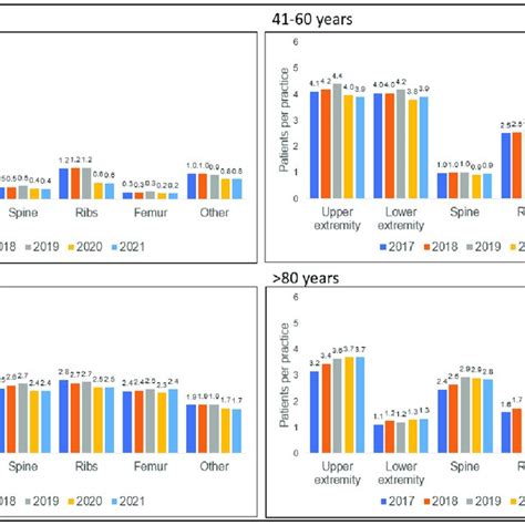 Fractures Documented From 2017 To 2021 Presented According To Sex
