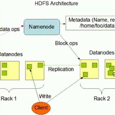 Hadoop Distributed File System Architecture Download Scientific Diagram