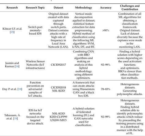 Table 1 From A Modular Ai Driven Intrusion Detection System For Network