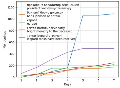 Graph Of Topic Popularity During The Week For K Means Download