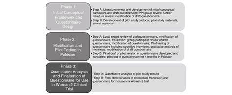 Conceptual Framework And Questionnaire Development Process Download Scientific Diagram