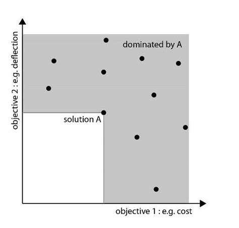 Pareto Dominated Space Of Solution A Figure 202 Pareto Non Dominated