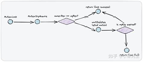 Golang 分布式锁技术攻略 知乎