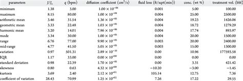 Statistical Analysis For The Fold Increase In Productivity And Design Download Scientific