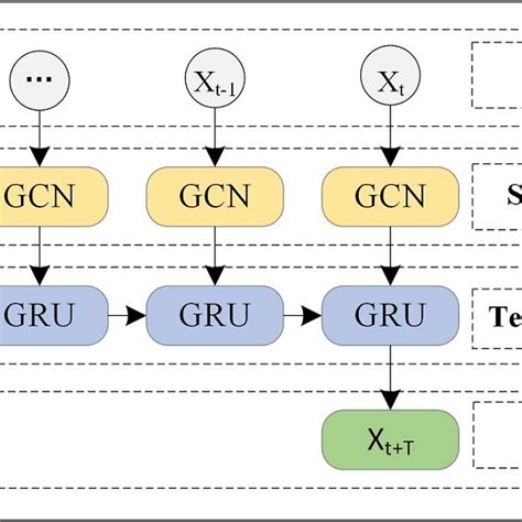 Pdf T Gcn A Temporal Graph Convolutional Network For Traffic Prediction