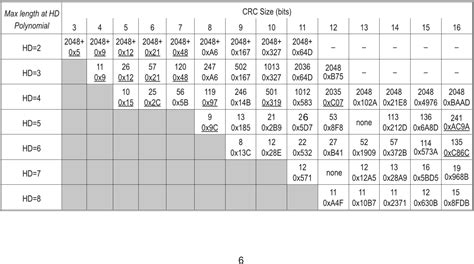 Pdf Cyclic Redundancy Code Crc Polynomial Selection For Embedded