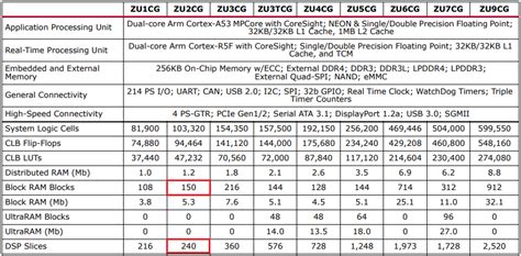 Vivado Hardware Design For Deep Learning Unit Learn RADARs And FPGA On Practice