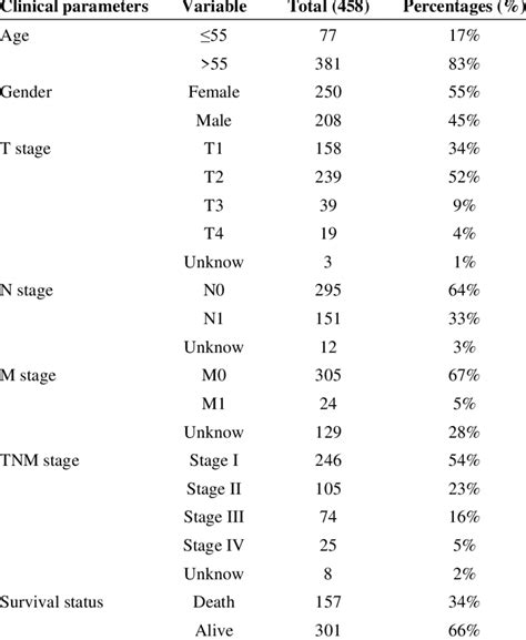 Tcga Lung Adenocarcinoma Patients Characteristics Download