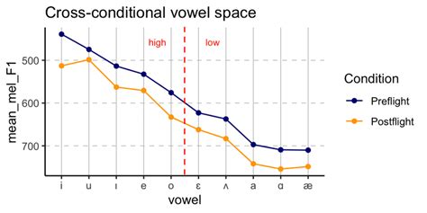 Cross Conditional Vowel Plot Showing Preflight Blue And Postflight Download Scientific