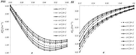 Pss Energy Versus σ For The Pseudospin Symmetry Limit Download Scientific Diagram