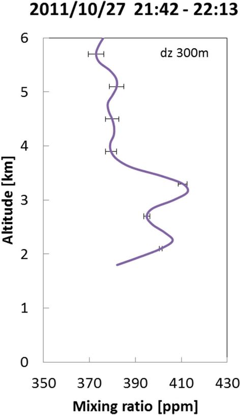 An Example Vertical Co Mixing Ratio Profile The Integration Time For Download Scientific