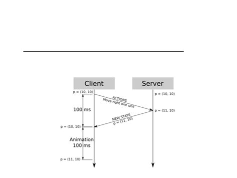 Distributed Systems Architectures And Inter Process Communication