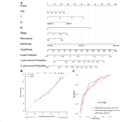 The Prognostic Nomogram With The Risk Score In Hcc A A Nomogram