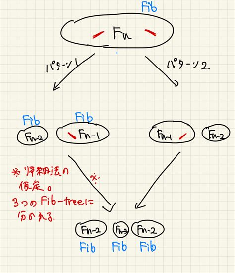 Codeforces Global Round 13 E Fib Tree 解説 Enjapmaのブログ