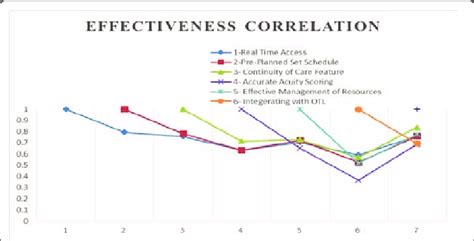 Correlation Between Workforce Management System Effectiveness Variables