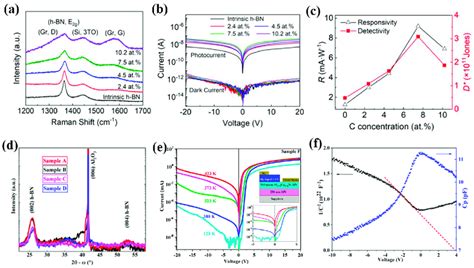 A Raman Spectra Of The Intrinsic H Bn And The Different Doping