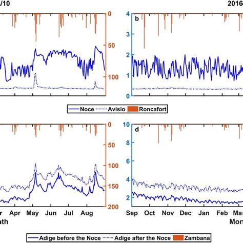 Continuous Wavelet Transform Of The Rivers Stage Time Series Warmer Download Scientific