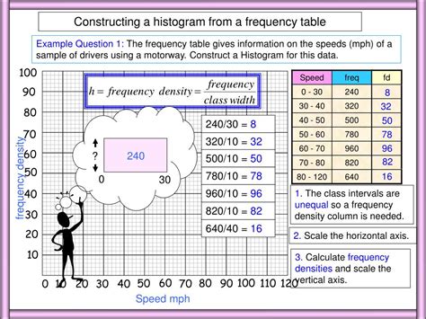 Ppt Histograms Unequal Class Intervals Powerpoint Presentation Free