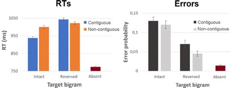 Experiment 1 Results Error Bars Represent Standard Errors Rt Reaction Download Scientific