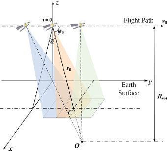 Figure 1 From A Hybrid Chirp Scaling Algorithm For Squint Sliding