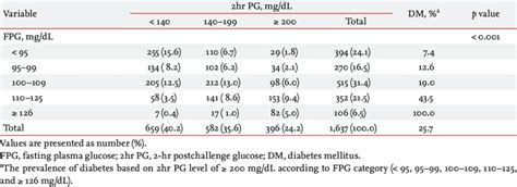 Comparison Of The Fpg And 2hr Pg Criteria For The Diagnosis Of Diabetes