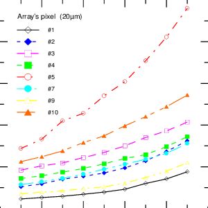 Dark counting rate of individual SPAD elements with µm diameter in a Download Scientific