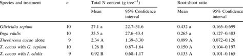 Total N Content Of The Trees By Species And Treatment And Rootshoot