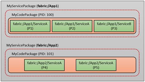 azure service fabric hosting model azure service fabric microsoft learn