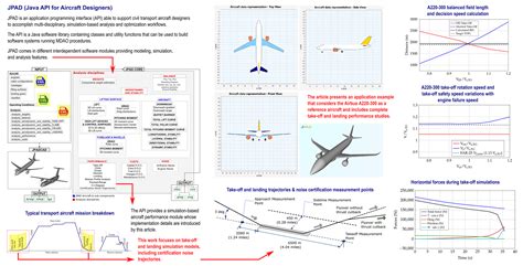 A Simulation Based Performance Analysis Tool For Aircraft Design Workflows
