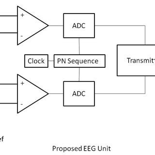 Compressed Sensing Vs Proposed EEG Acquisition And Transmission