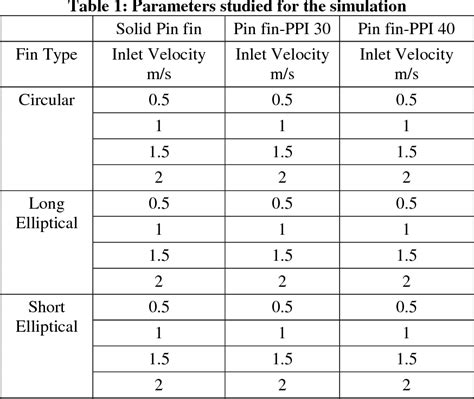 Table 1 From Numerical Simulation Of Forced Convection Heat Transfer Enhancement By Porous Pin