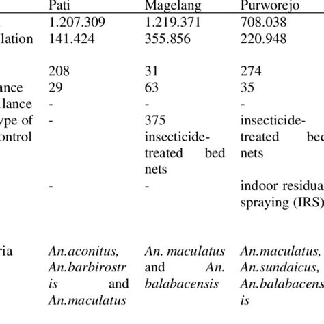 Malaria Vector Control Per Districts In The Year 2012 Download