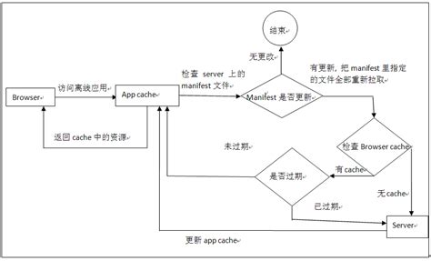 原 Web缓存机制综述（html5缓存总结与细节释疑） It瘾
