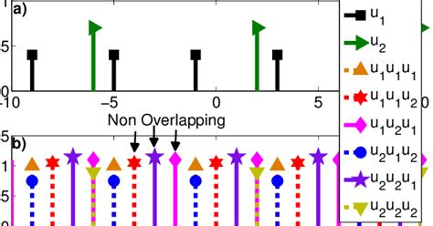a sparse frequency grid at the input b frequency grid at the