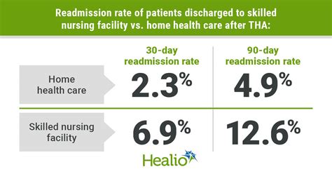 Discharge To Skilled Nursing Facility Led To Higher Readmission Rates