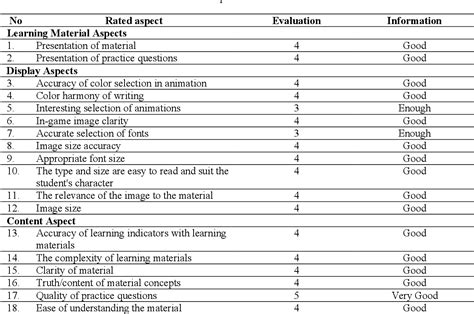 Table 6 From Developing Website Based Gamification Learning Media On Debate Texts In Indonesian