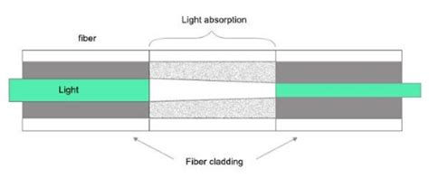 Fiber Optic Attenuators