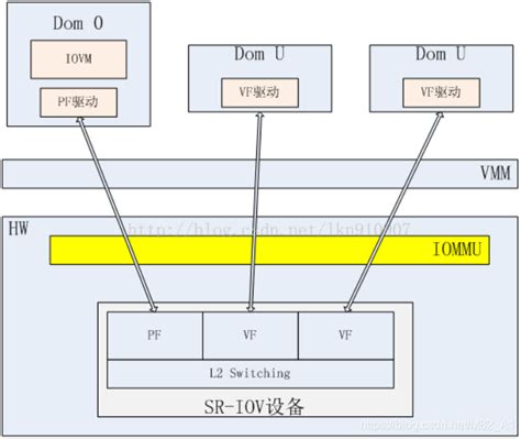 Cpu虚拟化、内存虚拟化、io虚拟化概念va Pa Ma Csdn博客 Cpu虚拟化、内存虚拟化、io虚拟化概念va Pa Ma Csdn博客