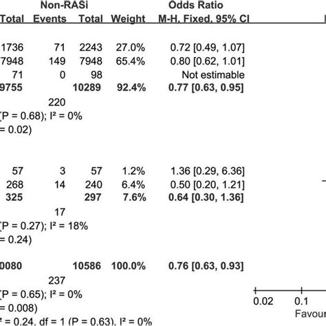 Forest Plot Comparing Long Term Mortality Between Patients With