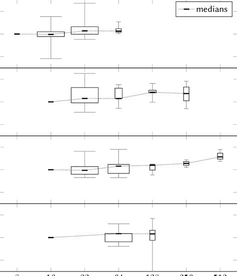 Relative Run Time Changes To Minimal Memory Configuration By Heap Download Scientific Diagram