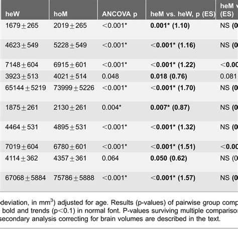 Group Differences In Subcortical Volumes Download Table