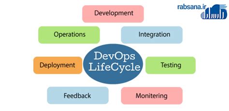 چرخه عملیات Devops و مراحل توسعه و تولید نرم افزار آموزش رابسانا