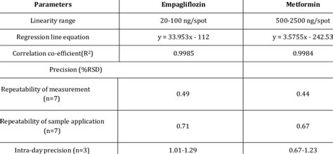 summary of validation parameters for hptlc method for determination of