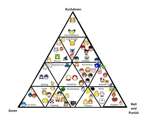 Character Archetypes Triangle I Made Based On Usubtletypos Post
