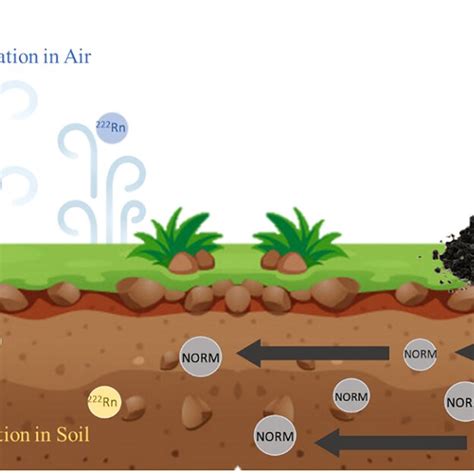 Visual Representation Of Radon Emanation From Contaminated Soil